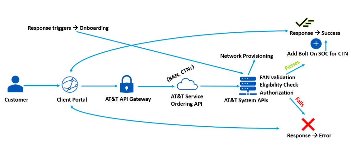 Service Ordering API Use Cases | Business Voice & Cloud Voice APIs